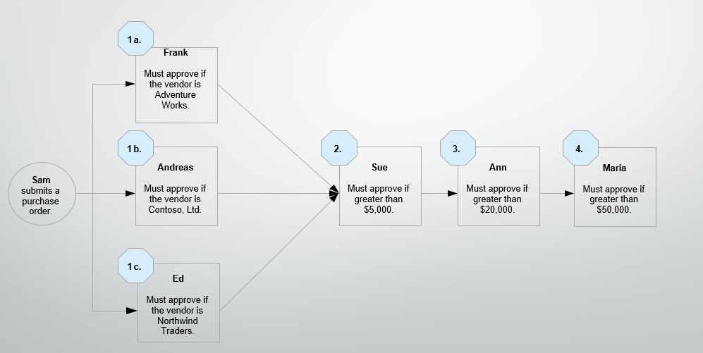 Workflow With Multiple First Steps Leading Insights For Microsoft Dynamics 365 Erp 365 Crm