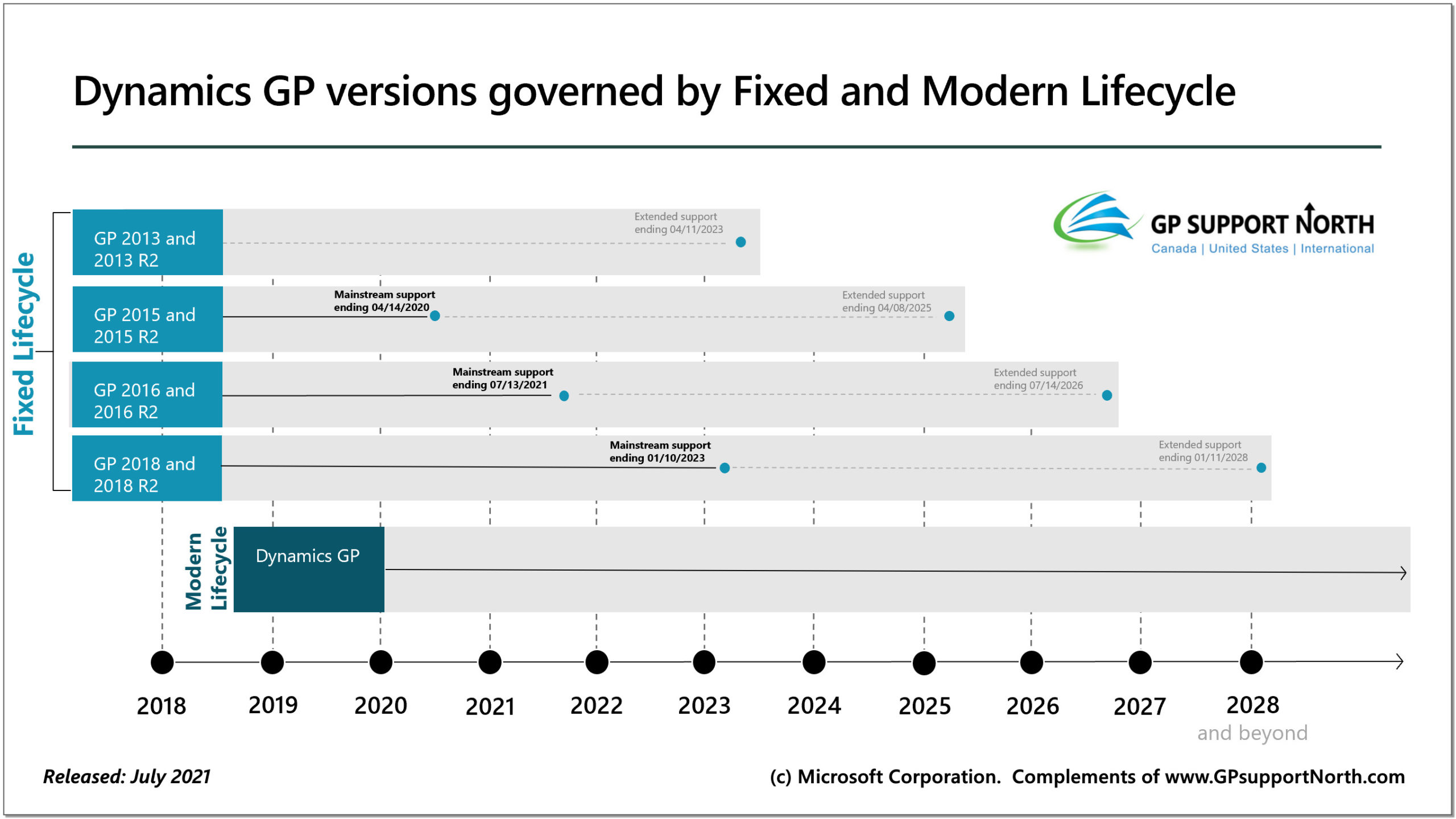 New Great Plains / Microsoft Dynamics GP Roadmap 2021 to 2028 - Leading ... New Great Plains / Microsoft Dynamics GP Roadmap 2021 to 2028 - Leading ...